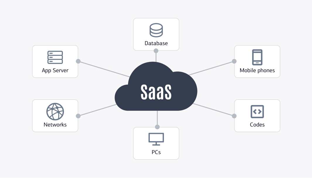 SaaS Product Development: Process, Features, Technology - EVNE Developers blog